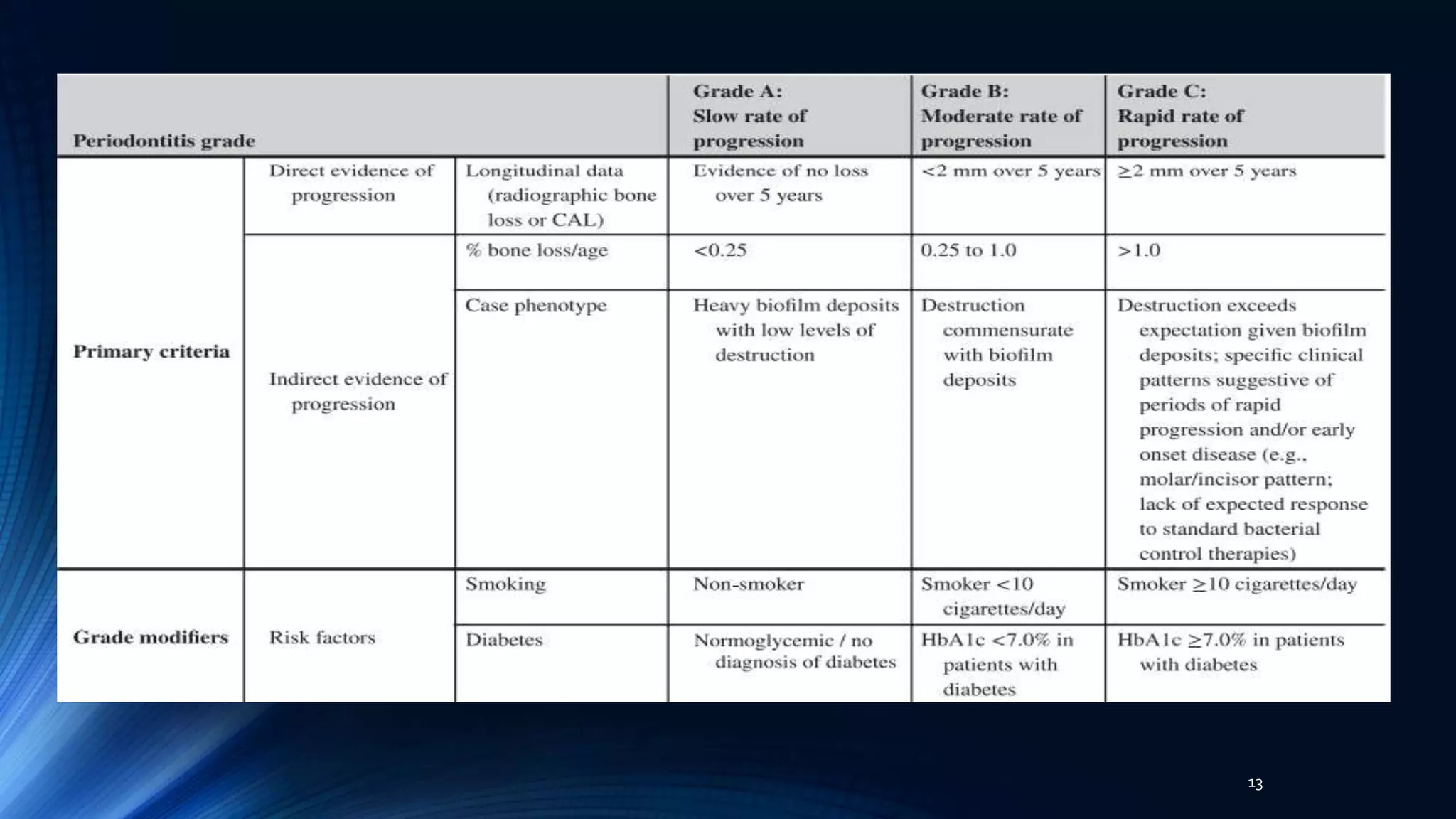 Staging and Grading of Periodontitis | PPTX | Dental Health | Diseases ...