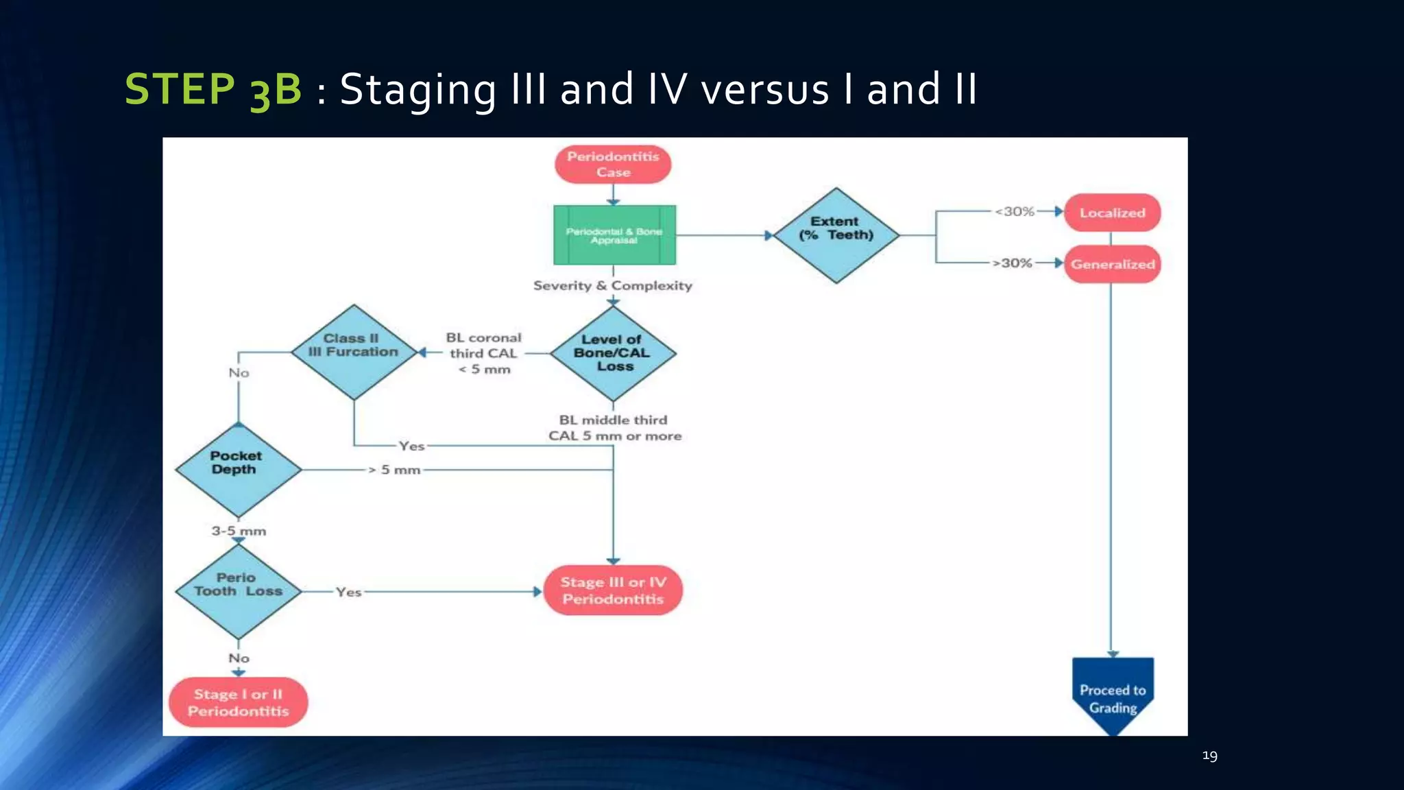 Staging and Grading of Periodontitis | PPTX