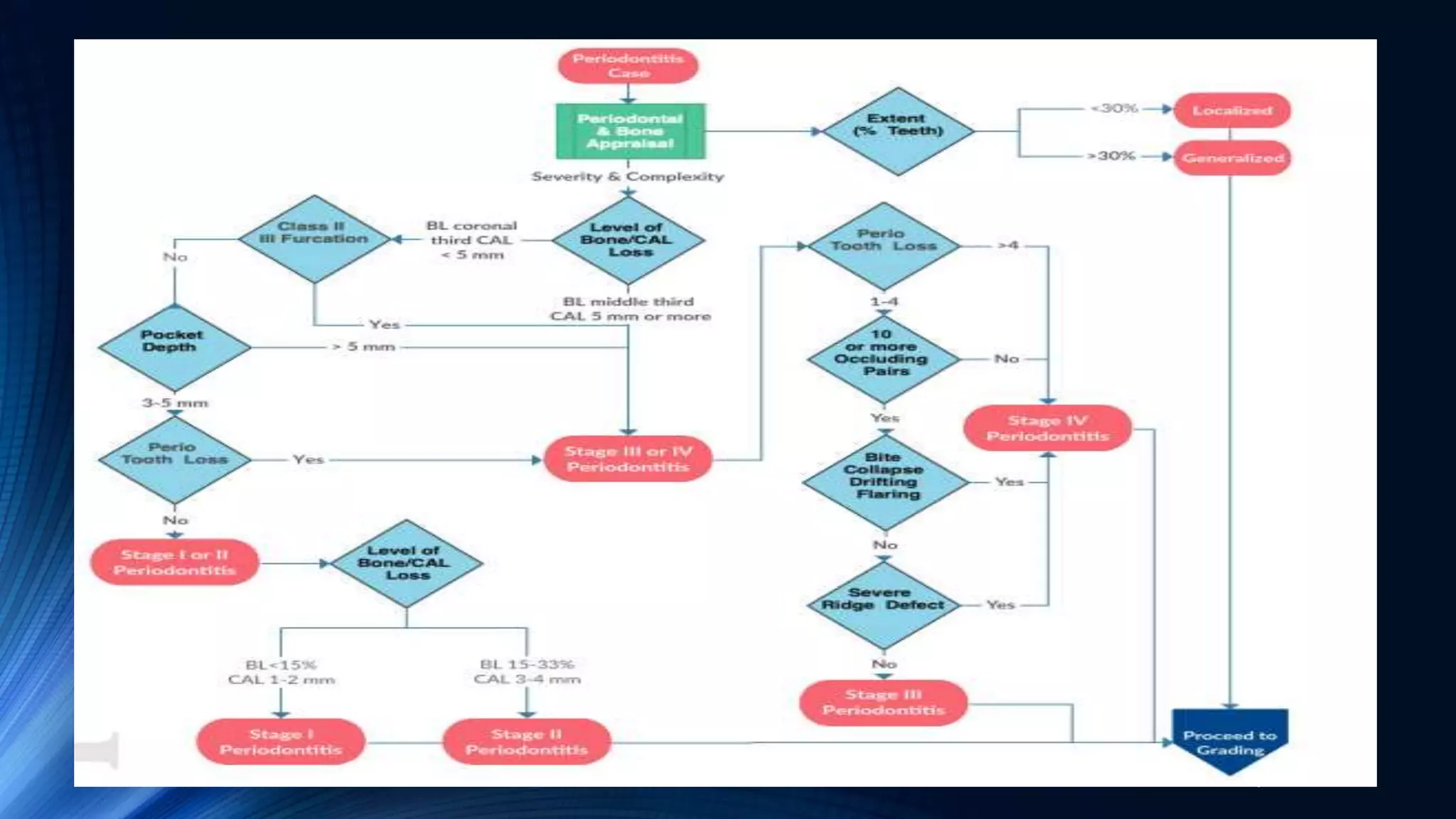 Staging and Grading of Periodontitis | PPTX