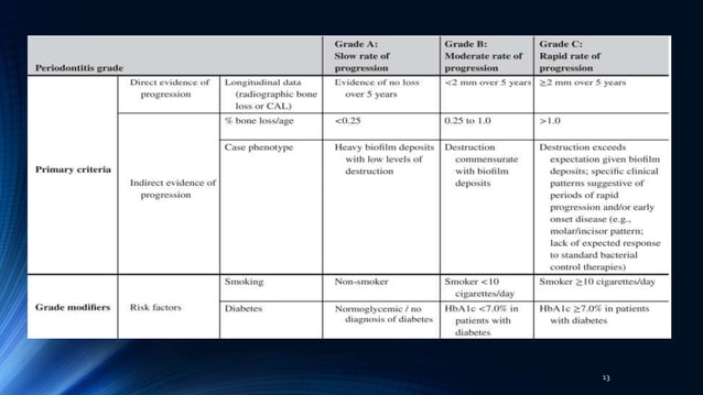 Staging and Grading of Periodontitis | PPTX | Dental Health | Diseases ...