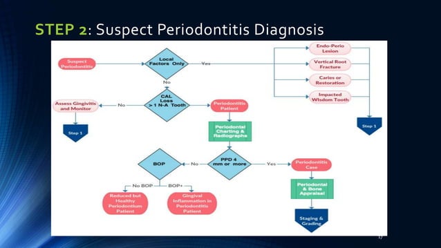 Staging and Grading of Periodontitis | PPTX | Dental Health | Diseases ...