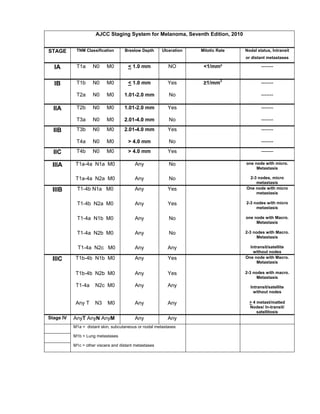 Staging melanoma ajcc | PDF | Skin and Dermatology | Diseases and ...