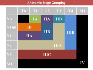 Staging of breast cancer | PPT
