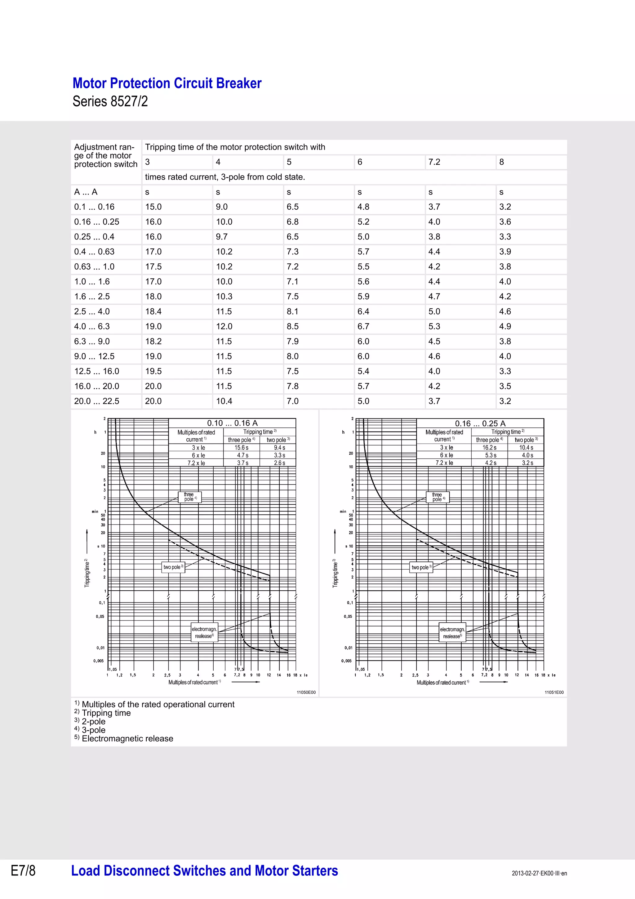 Stahl 8527 Motor Protection Circuit Breakers– ATEX Zone 1 Zone 2 ...