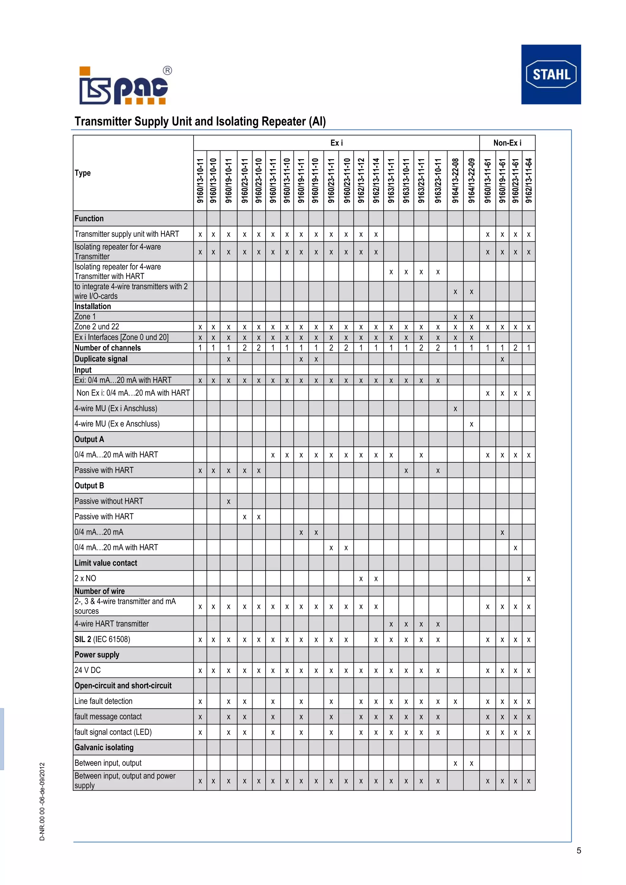 Stahl Isolators (ISpac) – ATEX Zone 1 Zone 2 Hazardous Area Isolators (Selection Guide) | PDF