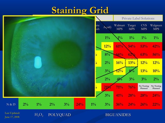 Staining grid lecture | PPT | Eye and Vision Conditions | Diseases and ...