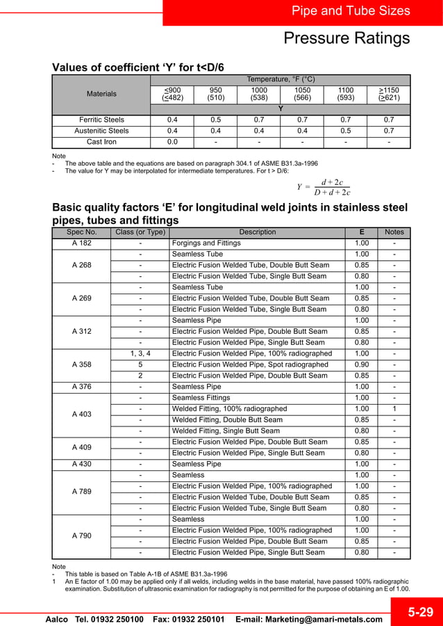 Stainless steel pressure-ratings | PDF