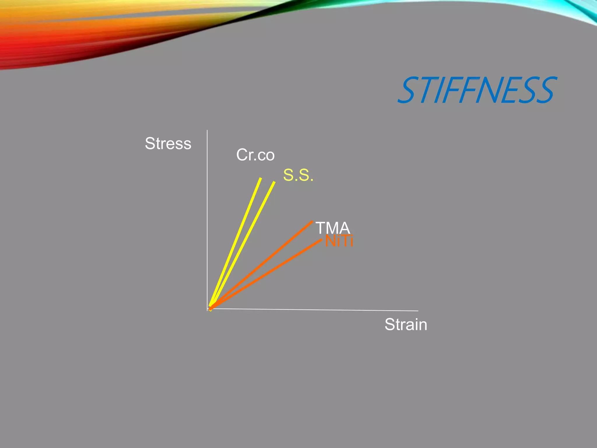 Stainless steel and orhodonic wires | PPTX