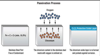 Stainless Steel & Brass Passivation.pptx