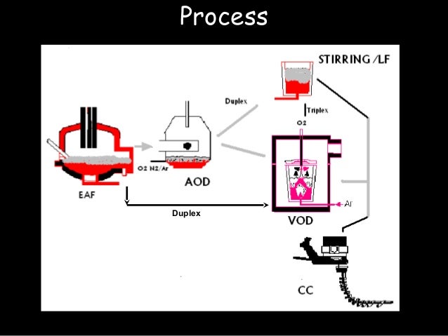 Fundamentals of Stainless steel melting