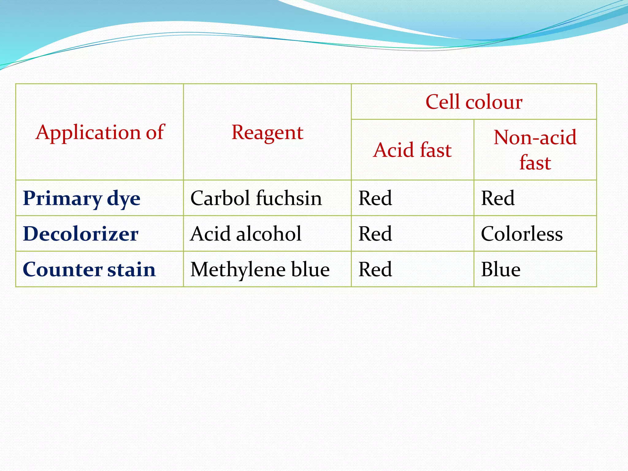Stains and staining techniques | PPTX