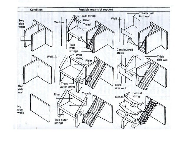 Types & construction of stairs with photos | PDF | Rail Travel | Travel ...