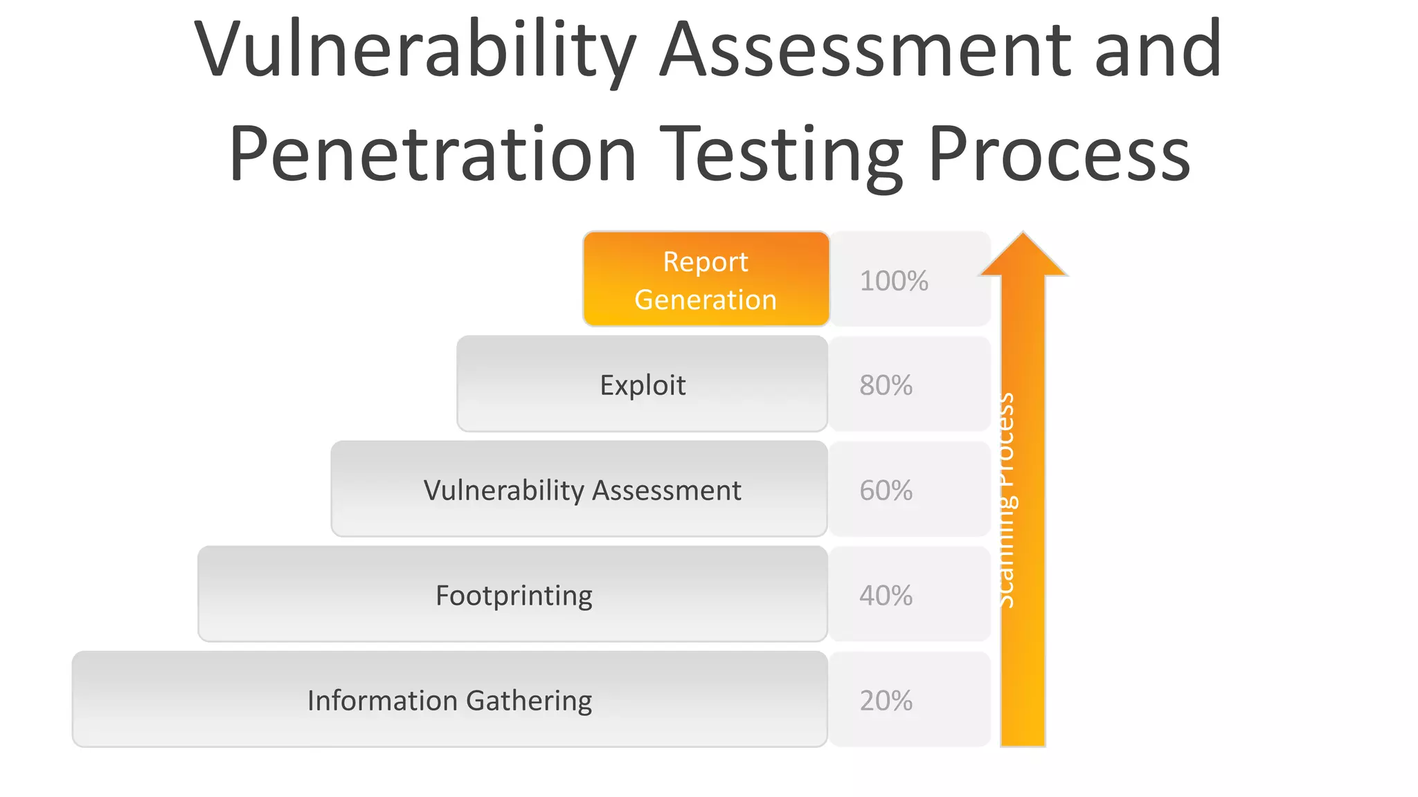 Process of Vulnerability Assessment and Penetration Testing | PPT