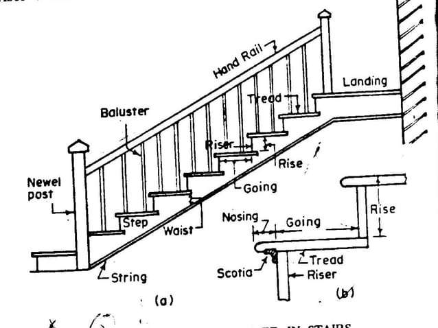 Types of Stairs & Staircase in Building Construction | PPT