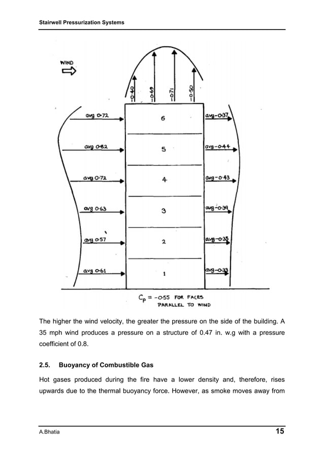 Stairwell pressurization systems | PDF