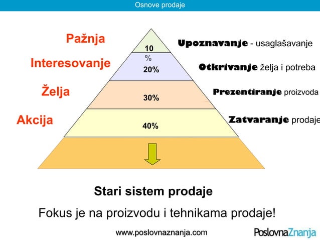 Sta je sistem prodaje i koji su prodajni koraci | PPT