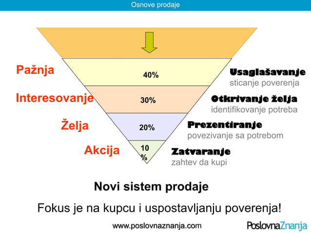 Sta je sistem prodaje i koji su prodajni koraci | PPT