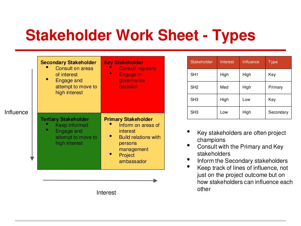 Stakeholder analysis
