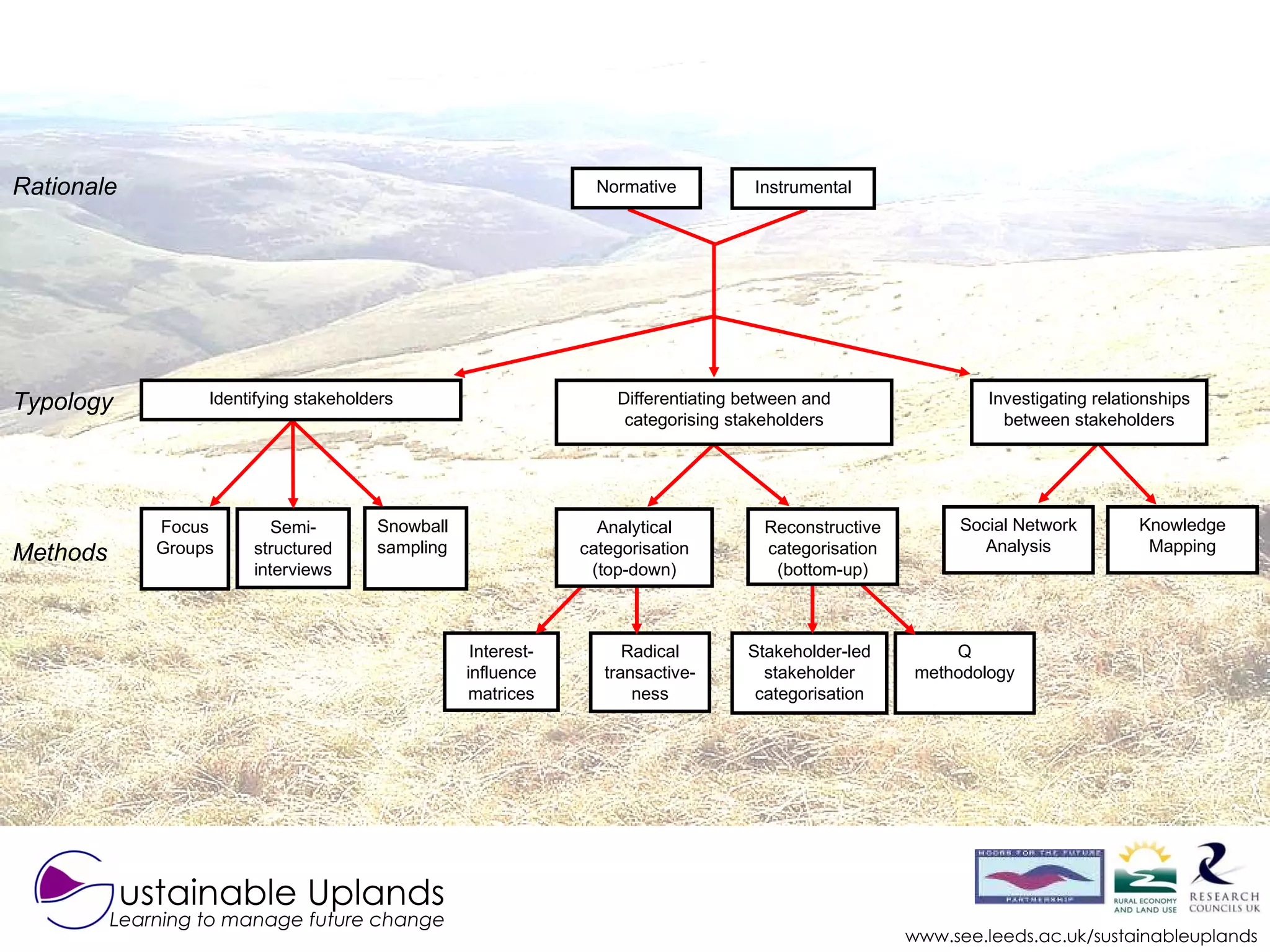 How to do Stakeholder Analysis | PPT