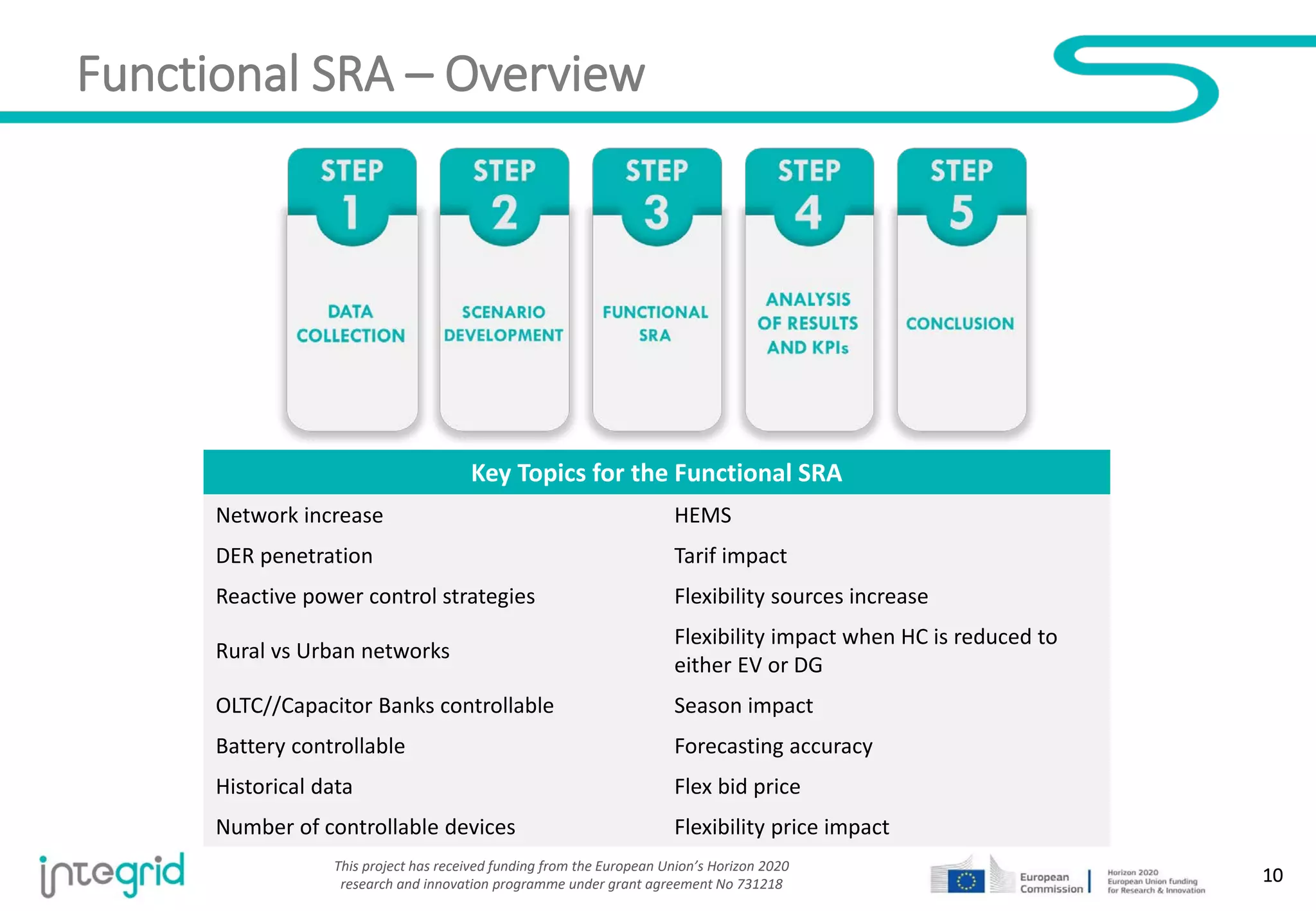 InteGrid Scalability & Replicability results and Replication Roadmap | PDF