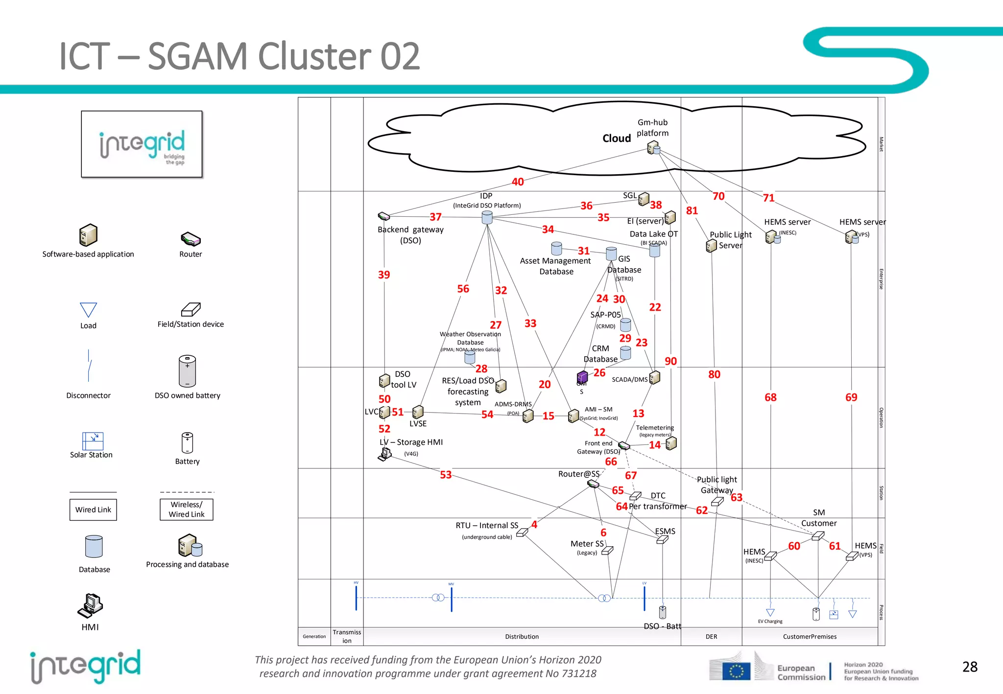 InteGrid Scalability & Replicability results and Replication Roadmap | PDF