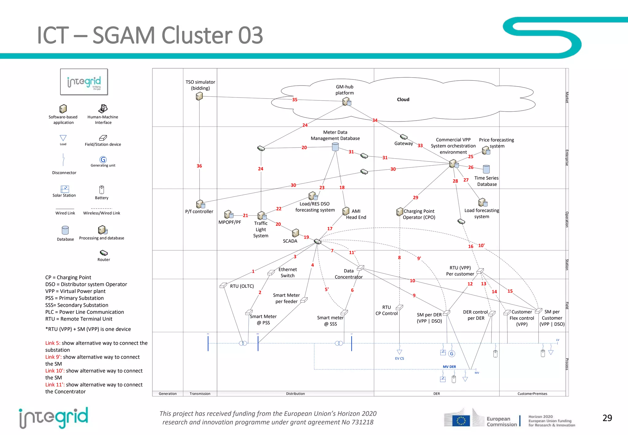 InteGrid Scalability & Replicability results and Replication Roadmap | PDF