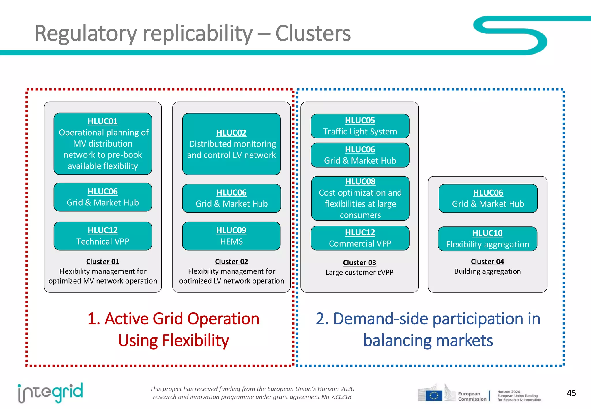 InteGrid Scalability & Replicability results and Replication Roadmap | PDF