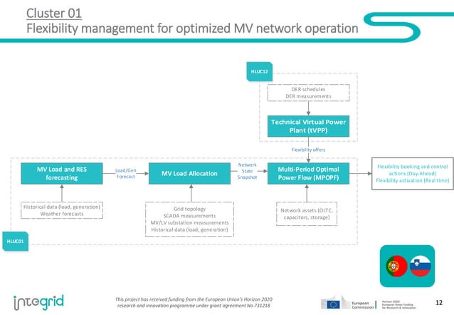 InteGrid Scalability & Replicability results and Replication Roadmap | PDF