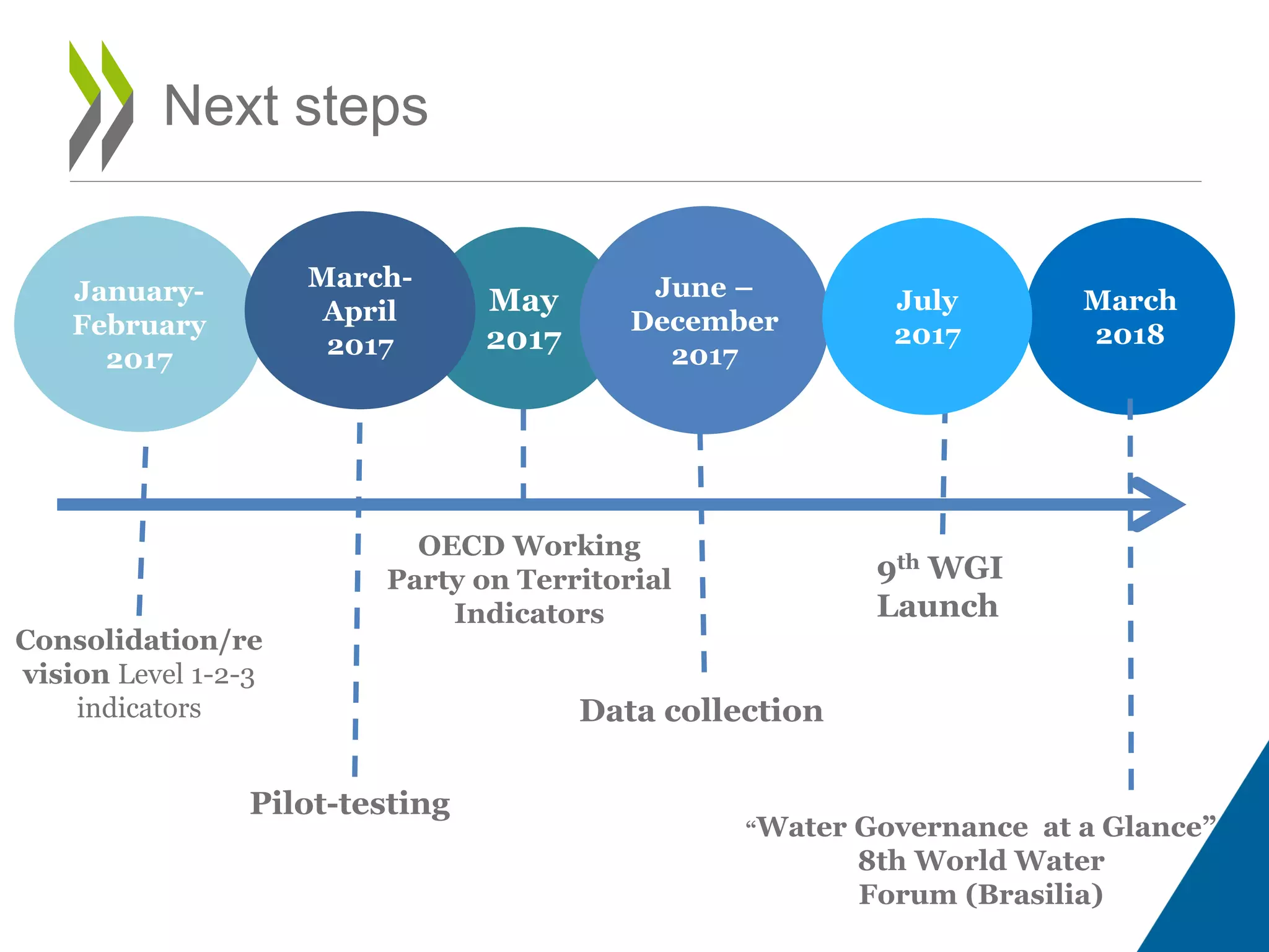 Stakeholder consultation on water governance indicators oecd ...