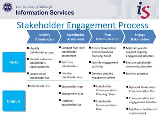Project Stakeholder Engagement | PPT