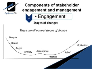 Stakeholder engagement and management | PPT