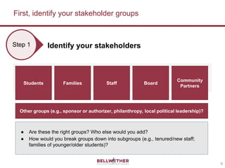 A School Leader’s Guide to Effective Stakeholder Engagement | PPTX