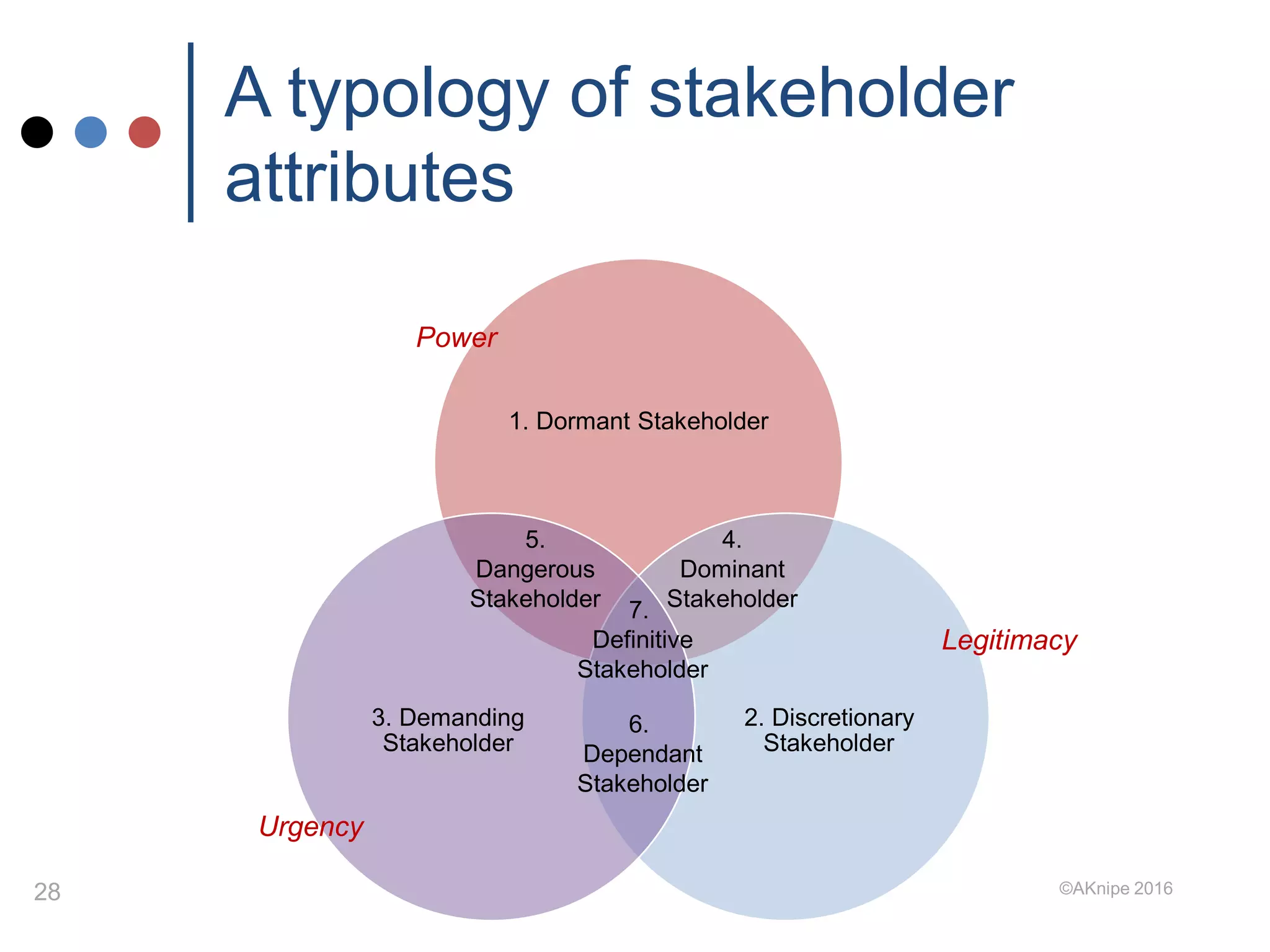 Stakeholder engagement and management | PDF