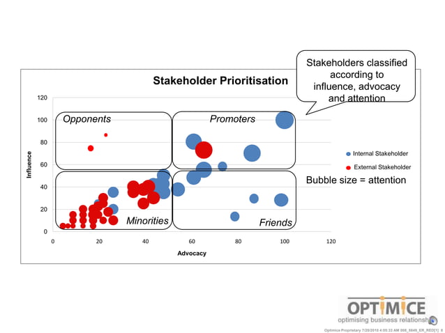 Stakeholder Engagement Platform | PPTX | Business | Business and Finance