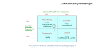 Stakeholder frameworks for Managers.pptx