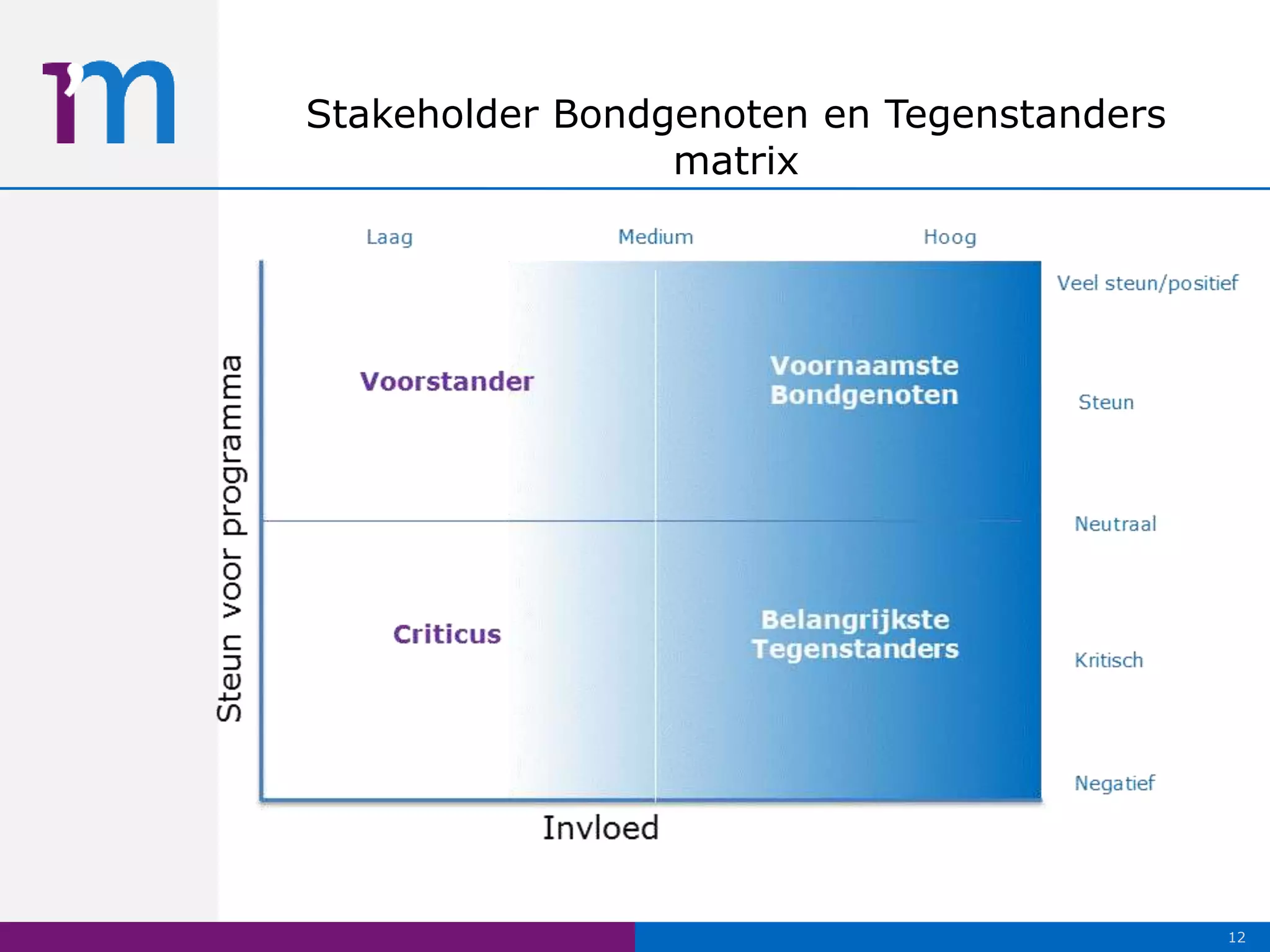 Stakeholder identificatie en analyse presentatie Intermedius | PPTX