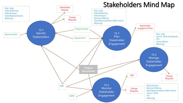 Stakeholder ITTO | PPTX