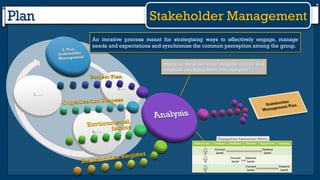 Stakeholder Management | PDF