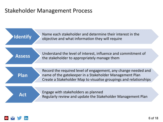 Stakeholder Management | PDF | Executive Leadership & Management | Business