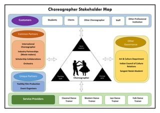 Stakeholder map of choreographer-Atul Gurav | PPT