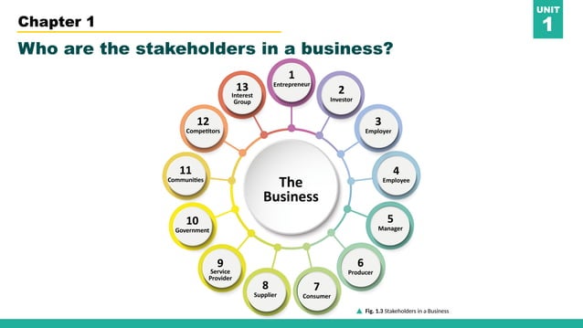 Stakeholders of a business - including stakeholder relationships | PPT