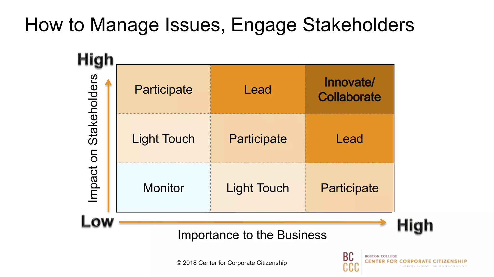 Introduction to stakeholders and material issues | PPT