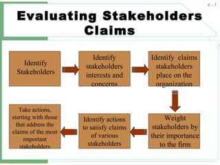 Stake holders ethics and csr (management) | PPT