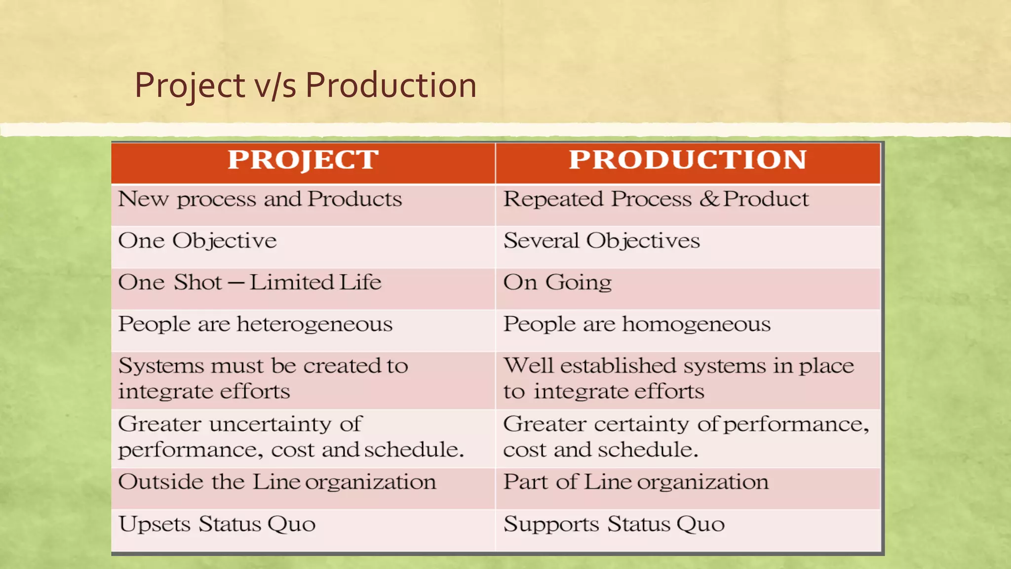 Stakeholders of Projects, Project life Cycle, Product vs Production ...