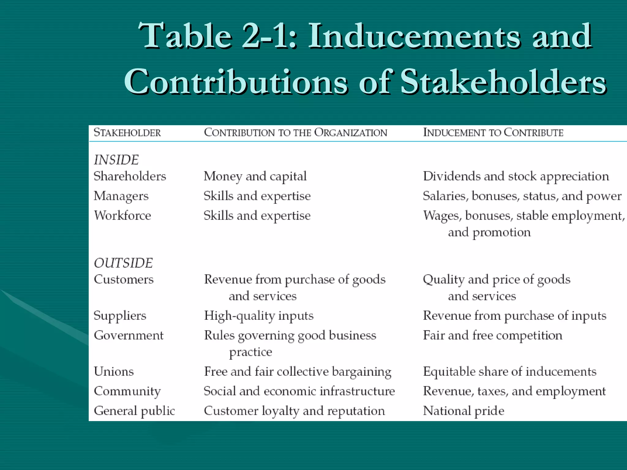 Stakeholder Theory, Ethics 209 | PPT