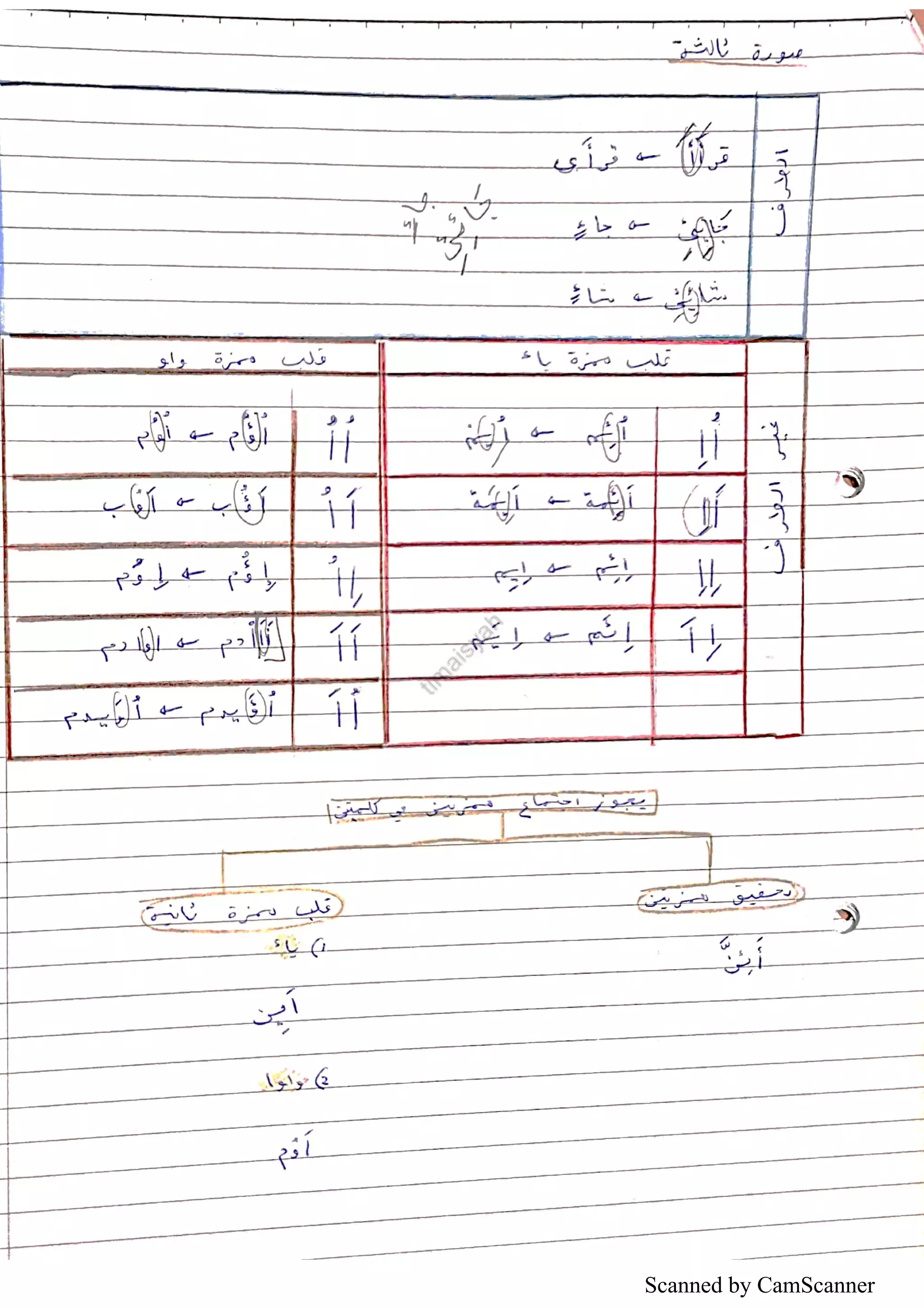 Nota Nahu STAM | PDF