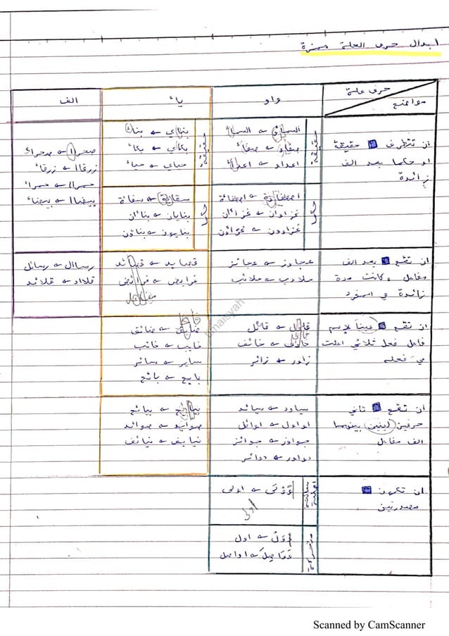 Nota Nahu STAM | PDF