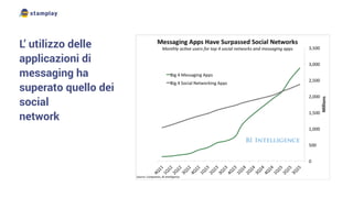 La rivoluzione dei chatbot | PPT