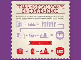 Stamps vs Franking Machines | PPTX