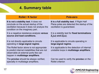 K factor >1 does not ensure unconditional stability ! | PDF